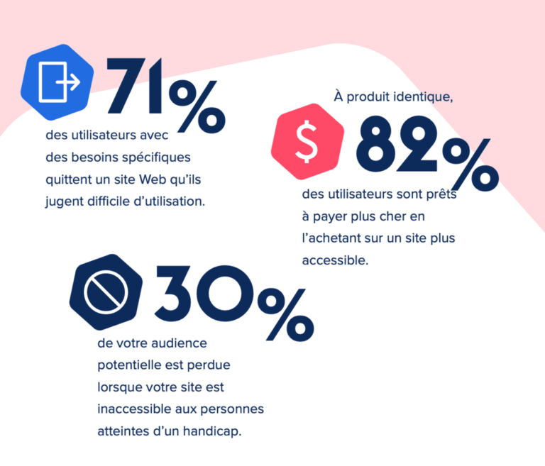 L'accessibilité d’un site Web : définition, loi, état des lieux ...
