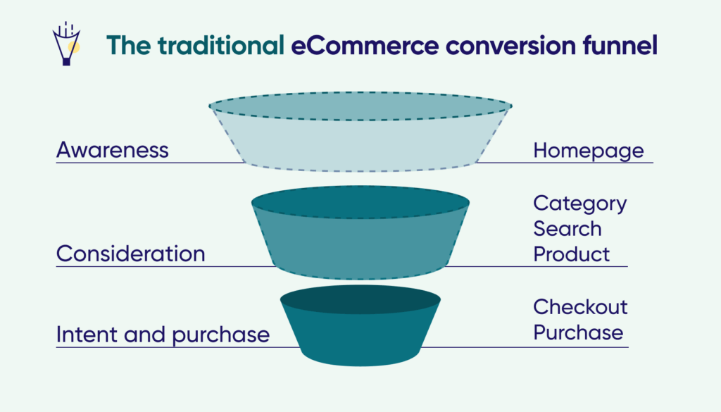 How to Adapt to the Changing eCommerce Conversion Funnel