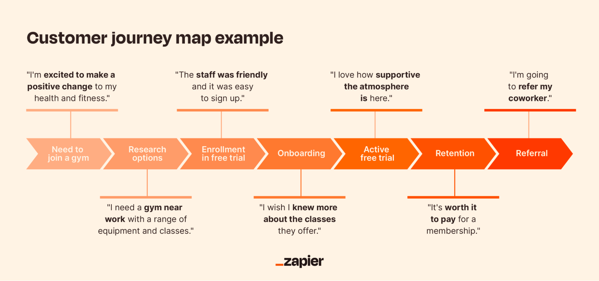 Customer Journey Maps: The Secret to Customer-Centric Success